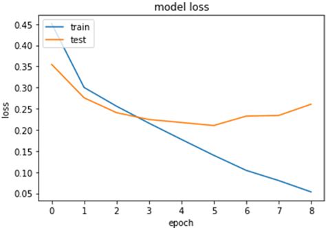Figure 1 From An Improved Model For Analyzing Textual Sentiment Based On A Deep Neural Network