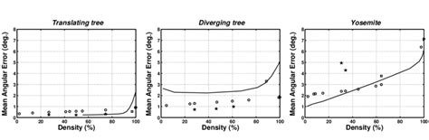 mean angular error versus density of estimations curves for translating