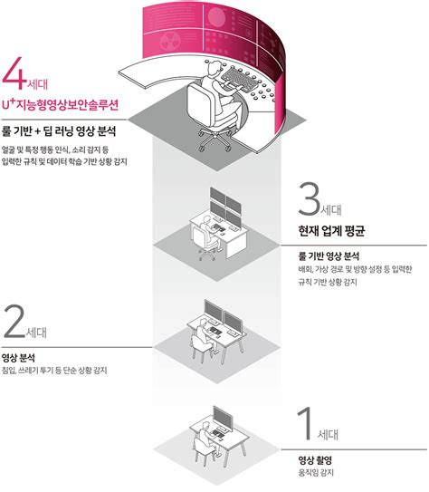 Ucctv보안서비스 지능형 영상보안 솔루션