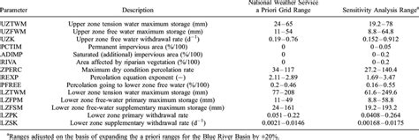 Description Of Sac Sma And Routing Parameter Descriptions A Priori Download Table