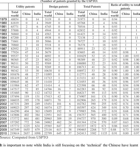 Trends In Us Patenting By Chinese And Indian Inventors Download Table