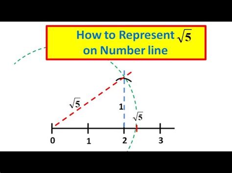 How To Represent Root On Number Line YouTube