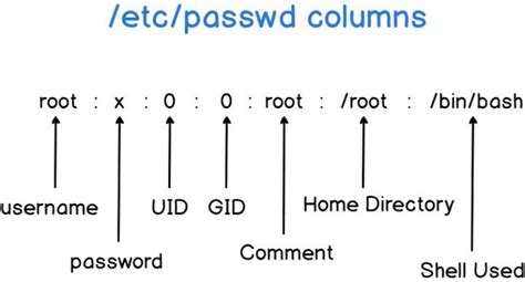 Anique Ahmad Sarfraz On Linkedin Linux Usermanagement Linuxskills