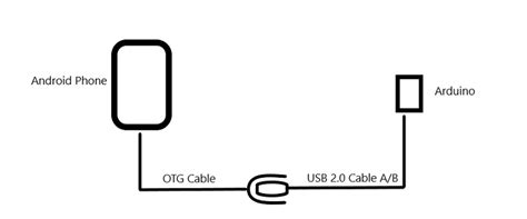 Neurolab Data Transfer Establishing Serial Communication Between Arduino And Android Blog