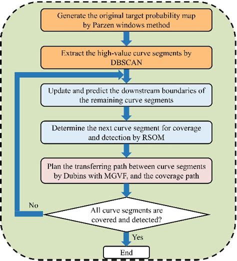 Figure 2 From A Hierarchical Heuristic Architecture For Unmanned Aerial