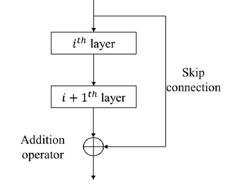 illustration of a skip connection download scientific diagram