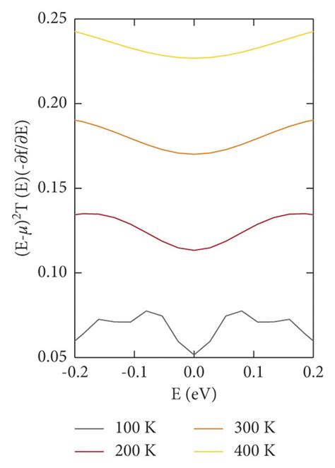 Temperature Dependency Of Lorenz Functions Is Exemplary Shown For The Download Scientific
