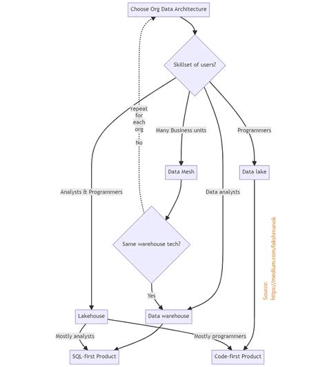 Snowflake чи Databricks Bigquery чи Dataproc Redshift чи Emr Data