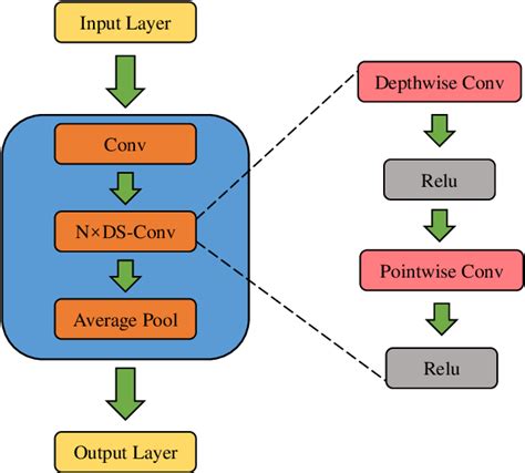 Figure 1 From Virtual Adversarial Training For Ds Cnn Based Small