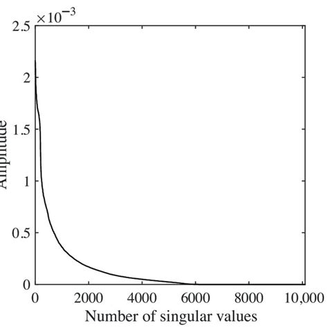 Distribution Of Singular Values For The Third Order Volterra Kernel Of Download Scientific