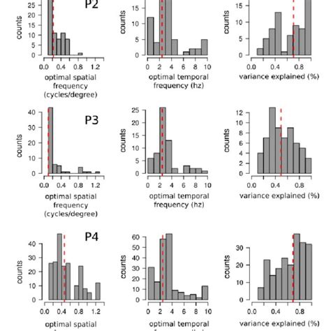 histograms of estimated optimal temporal and spatial frequencies and