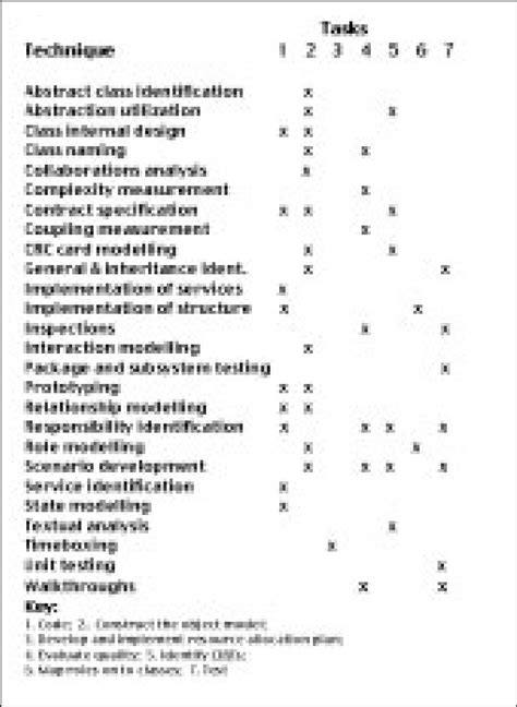 Technique Task Linkages Suggested For Small Exemplar Project Figures 4