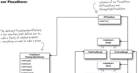 Programming The Abstract Factory Pattern