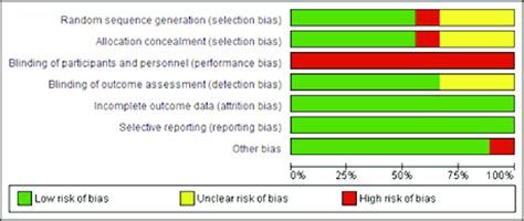 Risk Of Bias Assessment Based On Rob 2 Tools Download Scientific Diagram