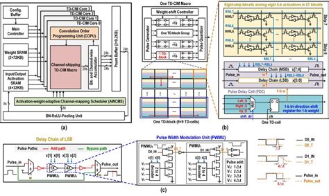 A Overall Architecture B Architecture Of One Td Cim Macro C Download Scientific Diagram
