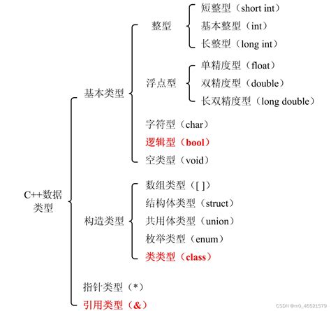 C基本数据类型与常量详解 Csdn博客