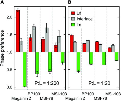 Ratio Of Peptide Enrichment In Each Region Relative To A Random
