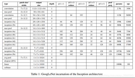 从零开始学习深度学习29 卷积神经网络之GoogLeNet模型介绍及用Pytorch实现GoogLeNet模型含完整代码 阿里云开发者社区