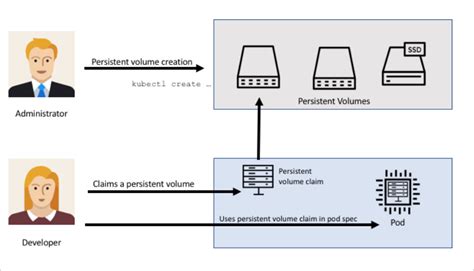kubernetes volume there are currently two types of… by khemnath