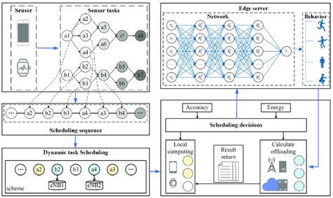 dynamic scheduling model for har tasks in edge computing download