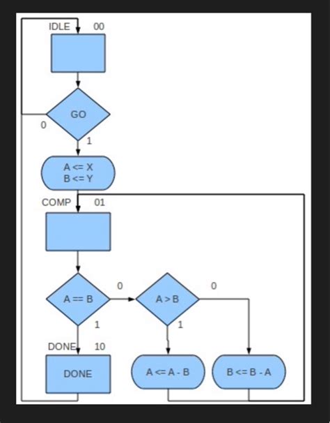 Solved Write A Verilog Code To Implement The Following