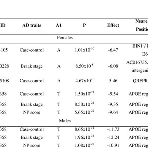 Sex Specific Genome Wide Association Study Of Neuropathological Traits Sex Specific Genome Wide Association Study Of Neuropathological Traits