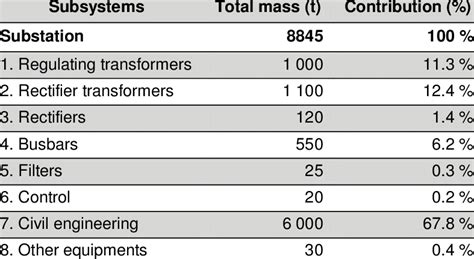Mass Balance Sheet Of The Substation Download Table