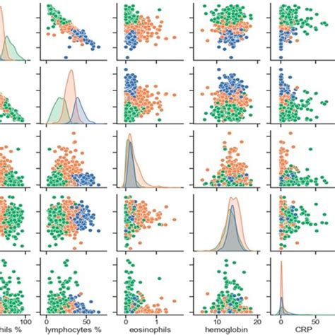diagonal plots represent the distribution of the target variable across