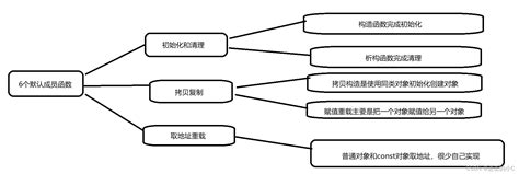 c 类和对象（2）
