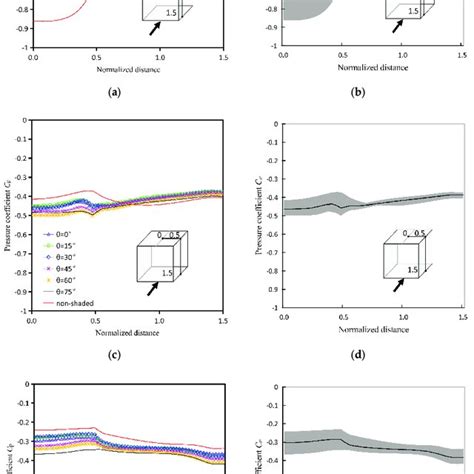 Pdf Wind Pressure Coefficient On A Multi Storey Building With