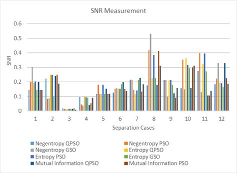 snr measurement for the proposed algorithm download scientific diagram