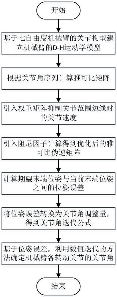 基于数值迭代的七自由度机械臂逆运动学求解方法、系统及设备