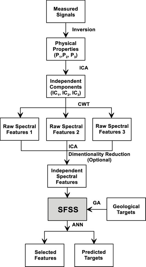 1 Workflow Of Feature Selection Algorithm Designed For Geological