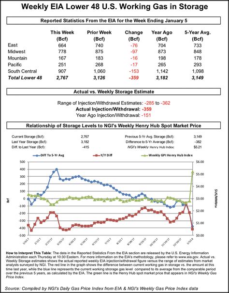 Weather Focused Natural Gas Futures Slip After On Target Eia Storage Report