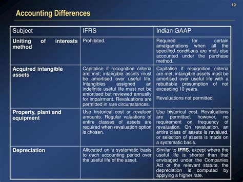 Ppt Overview Of Significant Differences Between International Financial Reporting Standards