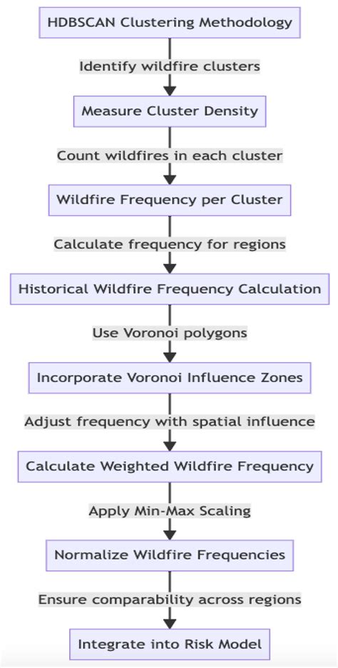 Energies Free Full Text Wildfire Induced Risk Assessment To Enable