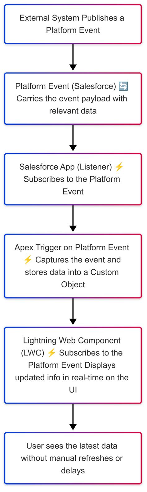 Salesforce Platformevents Lwc Apex Realtimedata Labra Anshika