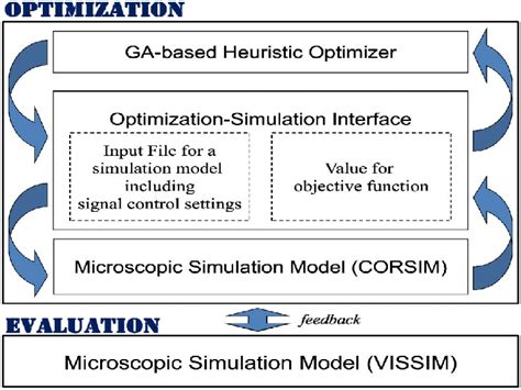 Conceptual Framework For The Proposed Stochasticoptimization Method Download Scientific Diagram