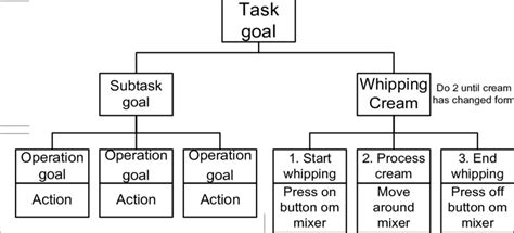 2 hta hierarchy with operations and functions download scientific diagram