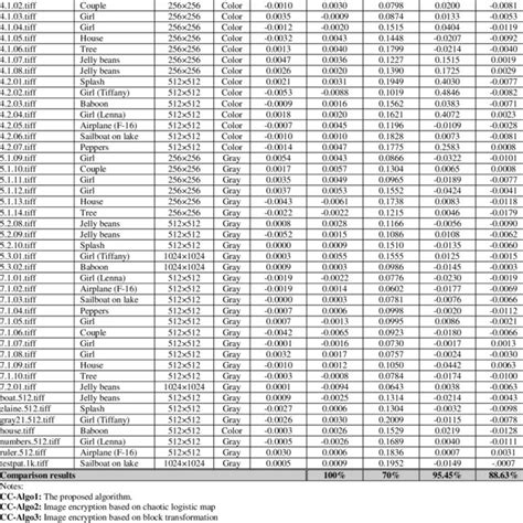 Comparison Between The Proposed Algorithm And Other Four Encryption Download Table
