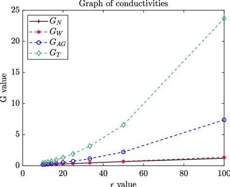 Hydraulic Conductivities For Large Perturbation To The Equilateral Download Scientific Diagram