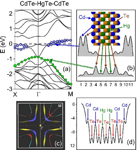 Figure 3 From Surface And Interface Bands Of The Cdte Hgte Cdte