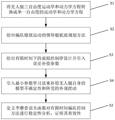 一种基于方位信息的有限时间无人艇编队控制方法
