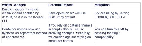 Docker Dockercompose Compose Community Spreadknowledge Sunny Bhatia