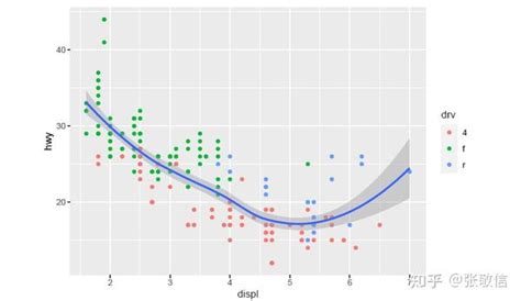 【r语言新书】3 1 Ggplot2 基础语法 知乎