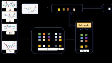 The Flow Diagram Shows The Process Of Qsar Modeling 1 Collecting