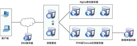 网站架构演变、lnp mariadb数据库分离、web服务器集群、案例 lnp mariadb数据库分离有什么用 csdn博客