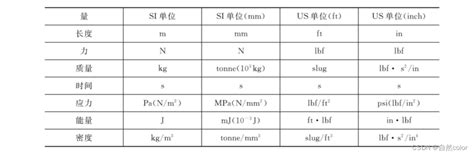 Abaqus单位统一 Csdn博客