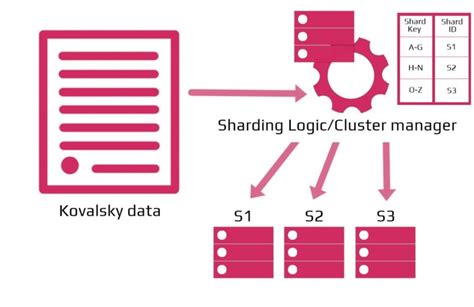 Database Scaling Methods Comparison 4experience