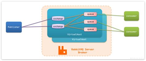 Rabbitmq基础入门 Csdn博客